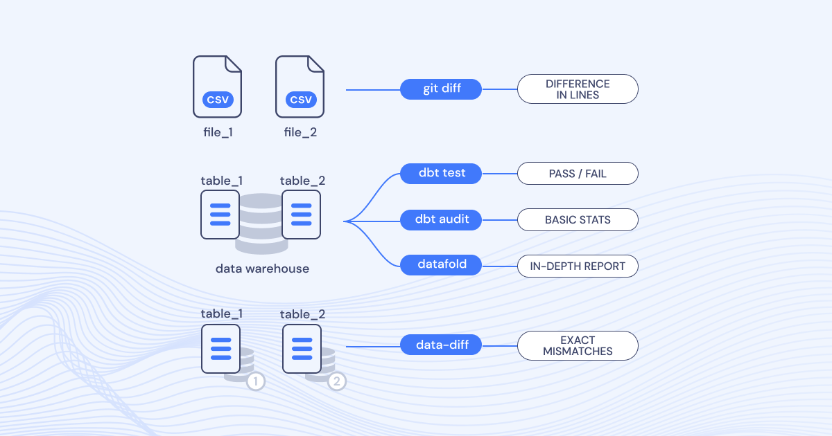 Different ways to diff data